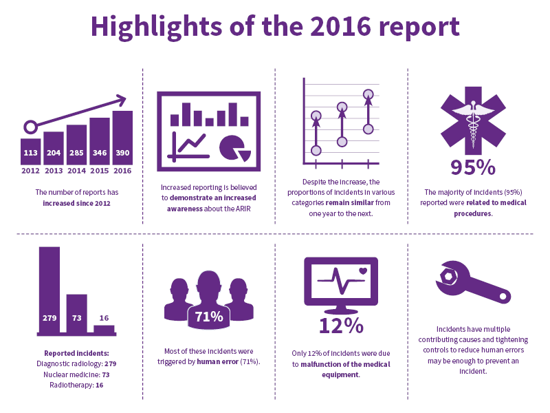 Annual summary reports of the Australian Radiation Incident Register ...