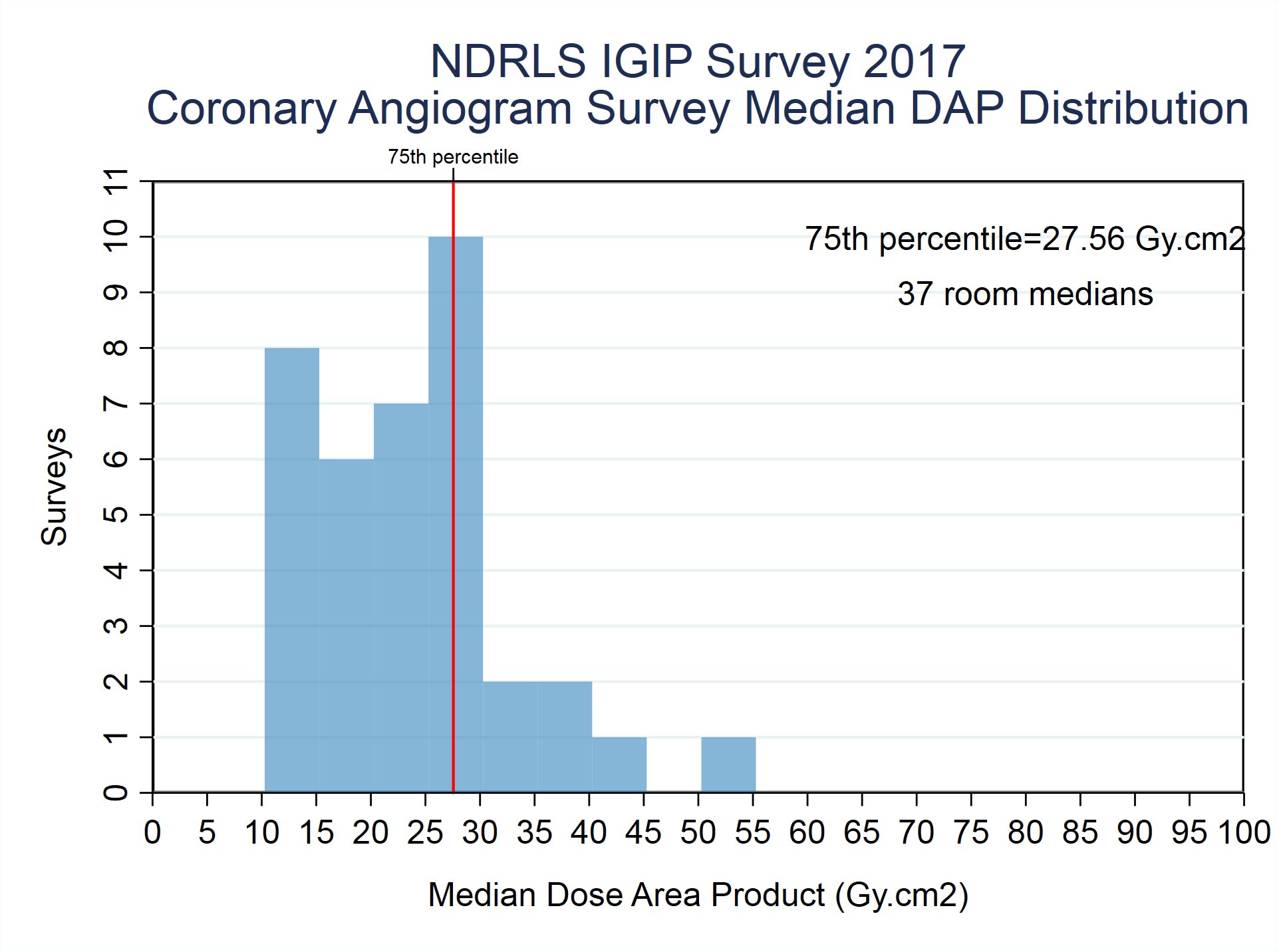 Image guided interventional procedures statistics | ARPANSA