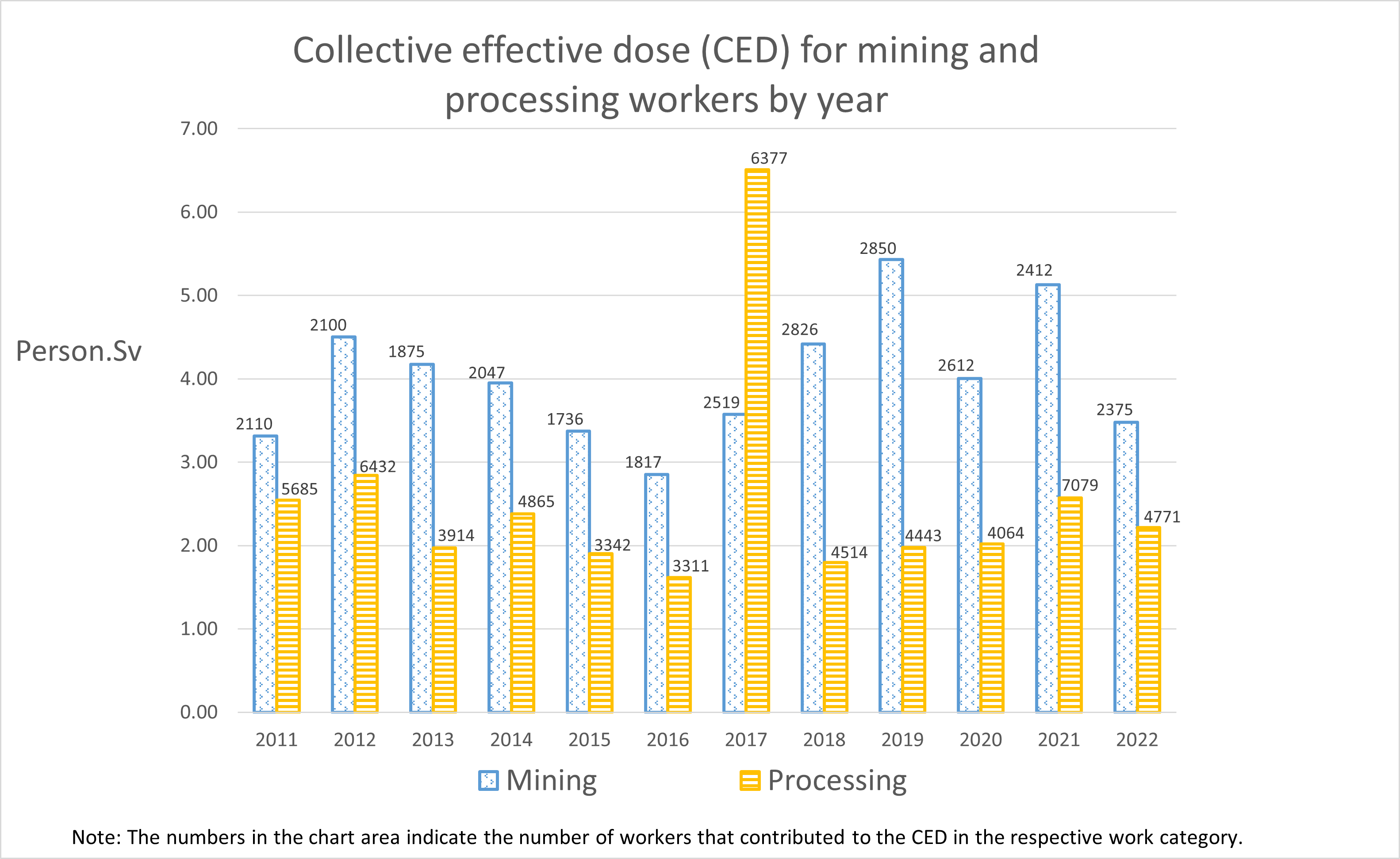 ANRDR in Review 2021/2022 | ARPANSA
