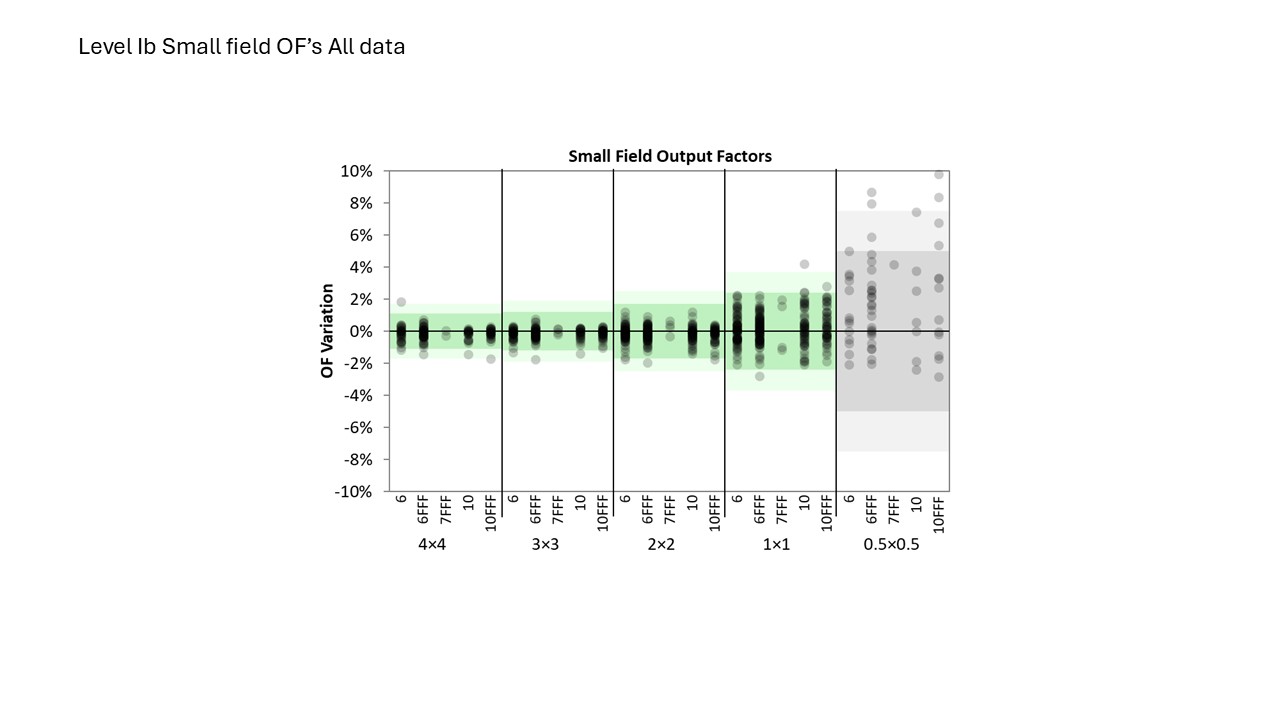 Level Ib Small Field OF's All Data 2024 | ARPANSA