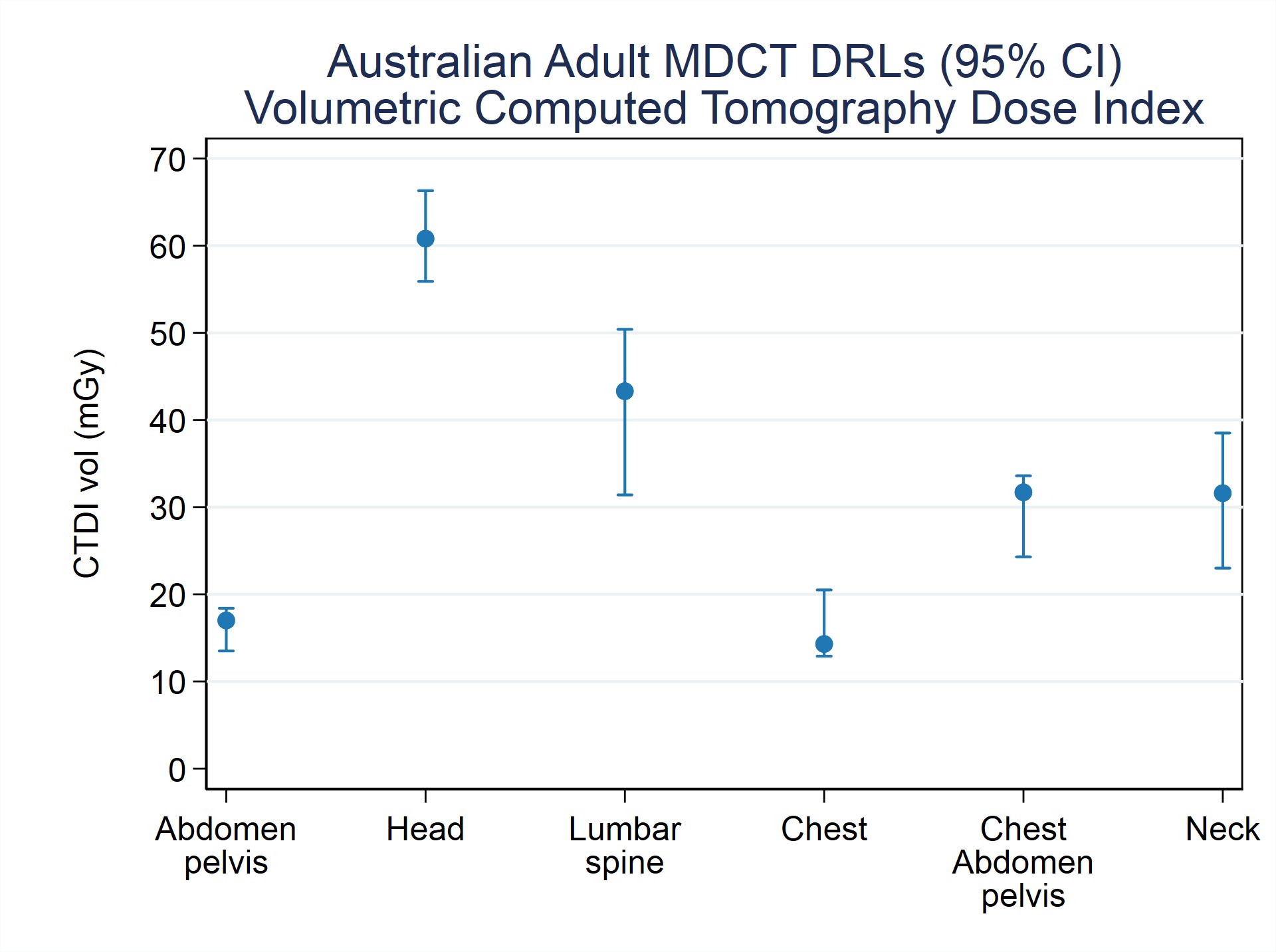Multi detector computed tomography statistics | ARPANSA