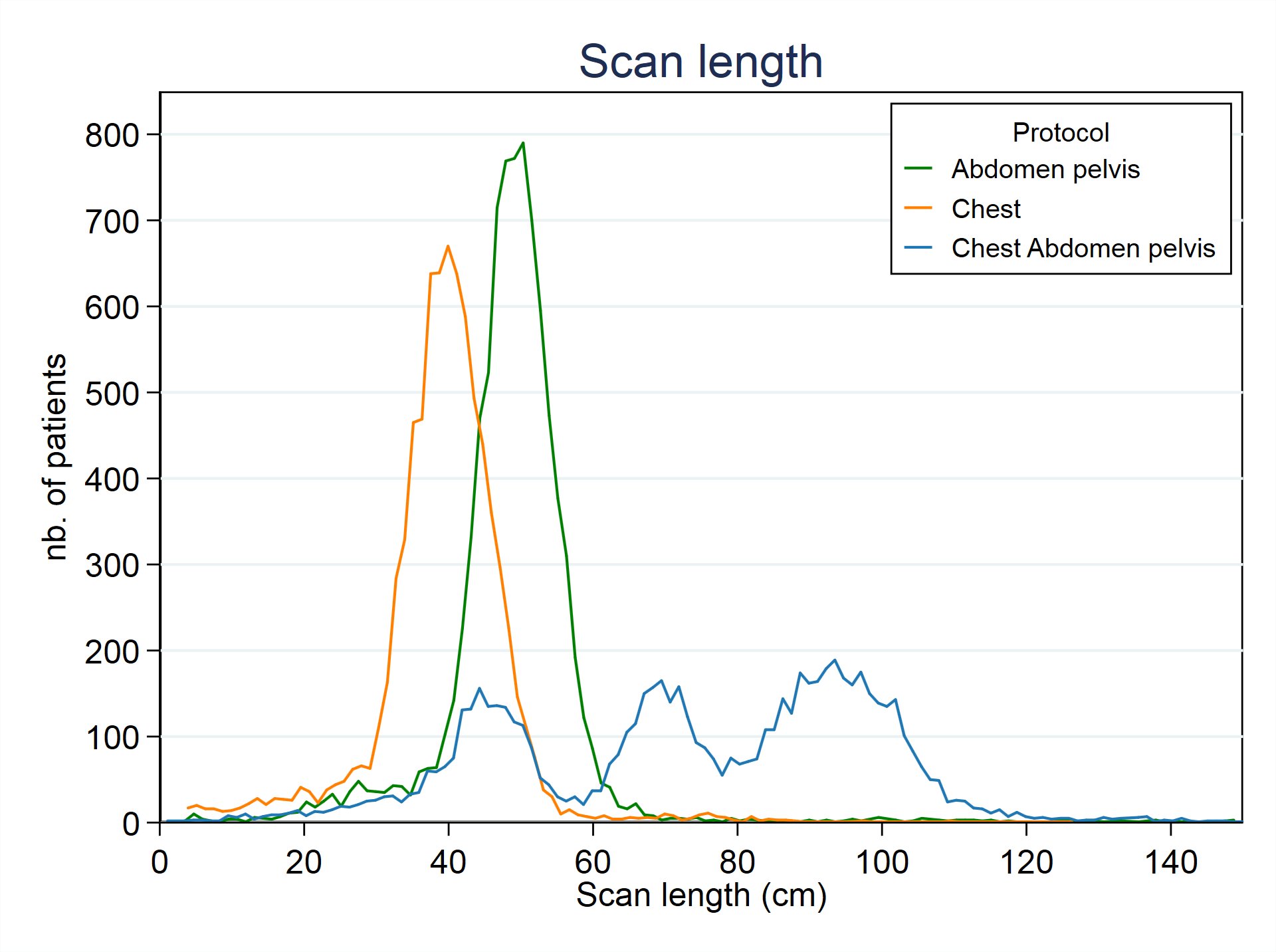 Multi detector computed tomography statistics | ARPANSA