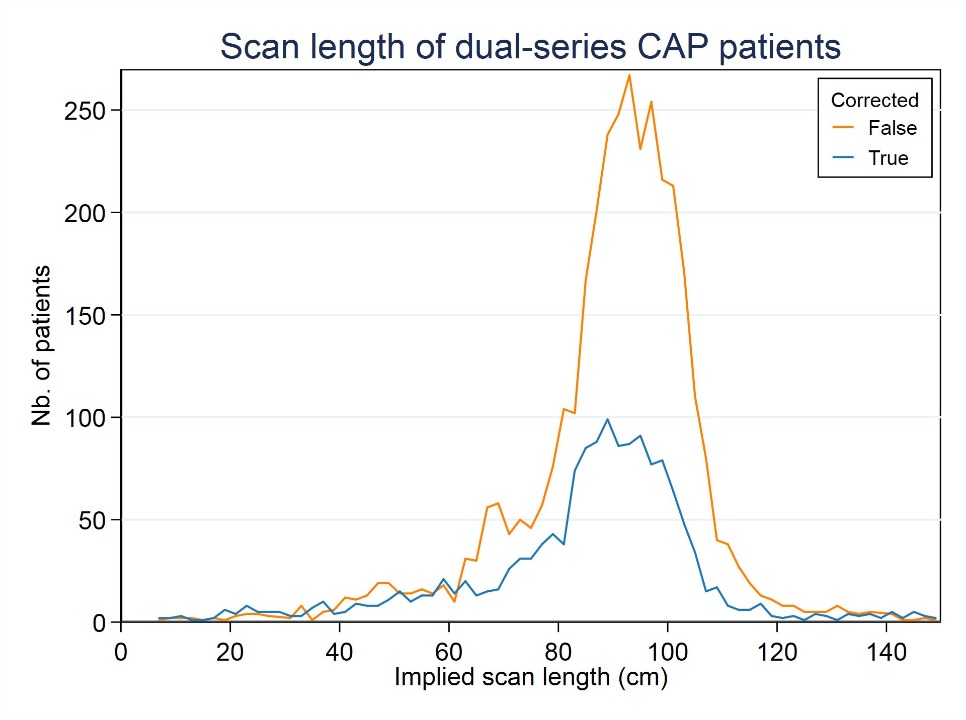 Multi detector computed tomography statistics | ARPANSA