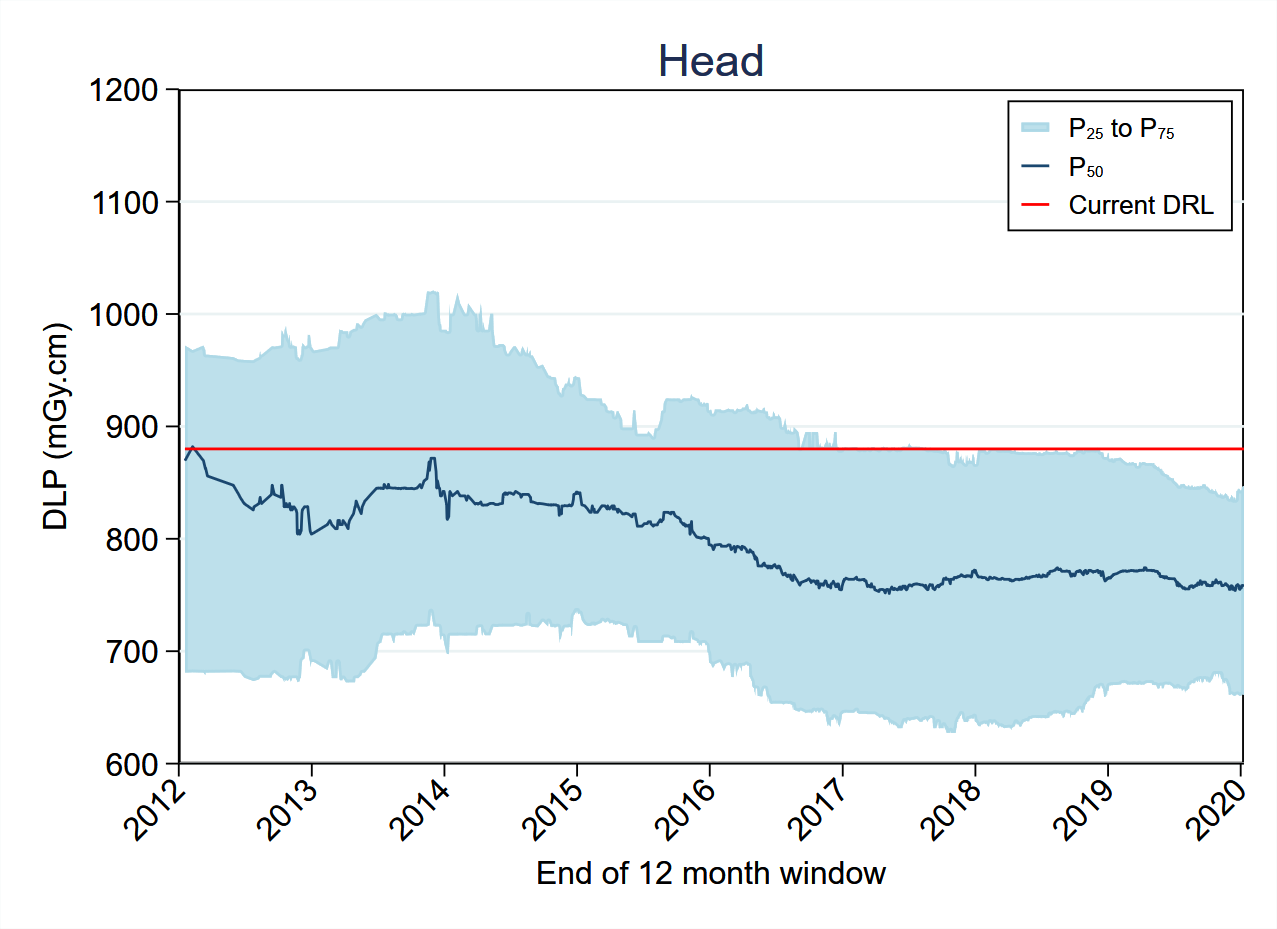 Facility reference level distribution variation over time | ARPANSA